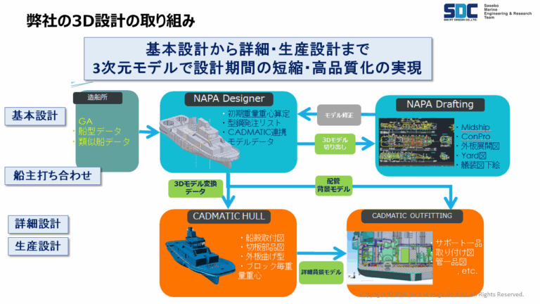 3Ddesign – 株式会社 エス・イー・エー創研 | 株式会社 スマートデザイン